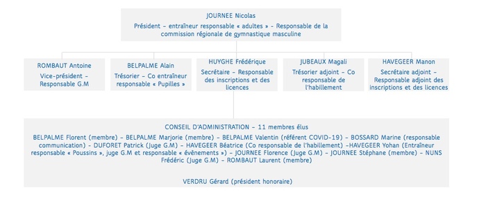 L'organisation du club :: Labailleuloise